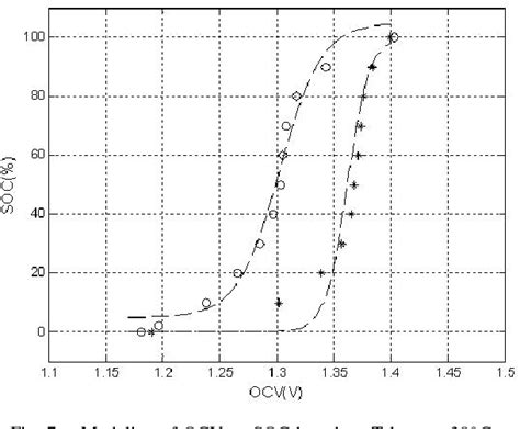 Figure 11 From Soc Estimation Based On Ocv For Nimh Batteries Using An Improved Takacs Model