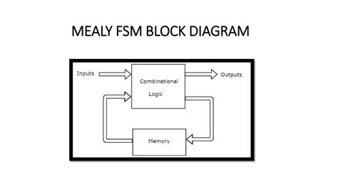 Digital Electronics Design Of Sequence Detector Without Overlapping For Mealy Fsm And