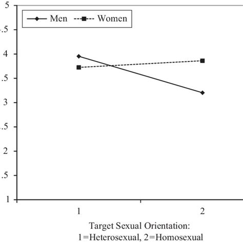 Simple Slopes Plot Of Interaction Between Candidate Sexual Orientation