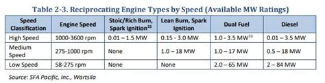 Performance Characteristics Of Natural Gas Spark Ignition Engine