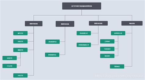 基于rfid牛场养殖信息管理系统 设计一套基于rfid牛场养殖信息管理系统设计架构 csdn博客