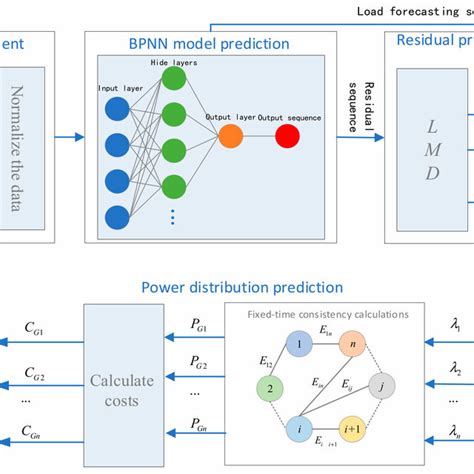 schematic diagram of the economic dispatch framework for short term