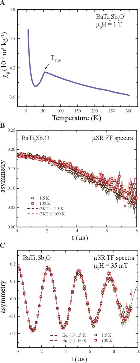 Figure 1 From Conventional Superconductivity And Charge Density Wave Ordering In Ba1xnaxti2sb2o
