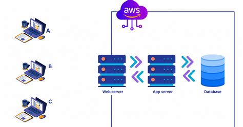 Three Tier Architecture