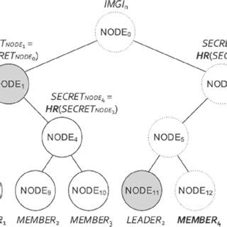 Binary Tree After The Entrance Of CSP Source Adapted From Reference Download Scientific