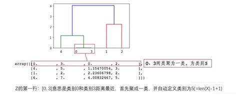 4 2 图像聚类算法 在图像分割领域常用的聚类算法 csdn博客
