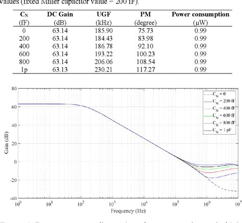 Table 3 From Low Voltage Low Power Bulk Driven Cmos Op Amp Using Negative Miller Compensation