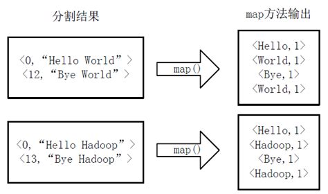Hadoop Mapreduce过程key 和value分别存什么值mapreduce中key Value Csdn博客