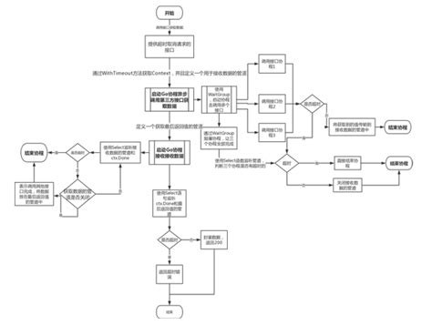 Golang之使用context控制请求超时的实现 Golang教程网