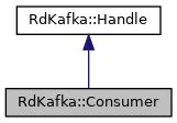 Librdkafka RdKafka Consumer Class Reference
