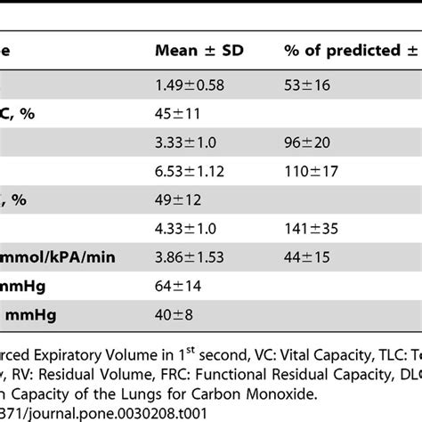 Lung Function Characteristics Download Table