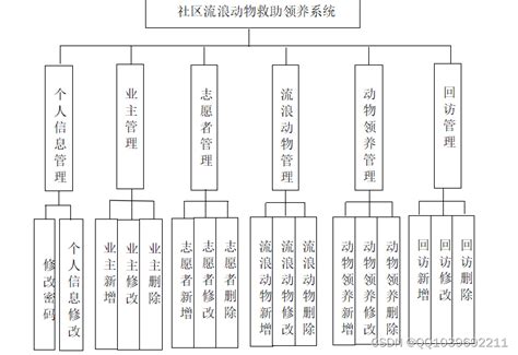 基于ssm vue的社区流浪动物救助领养系统的设计与开发 计算机毕业设计 流浪动物救助平台软件测试 CSDN博客