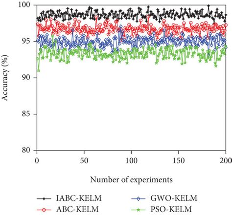 Comparison Of Fault Diagnosis Accuracy Rates Of Four Algorithms Download Scientific Diagram
