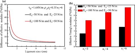 The Difference In Effective Youngs Modulus For Different Surface