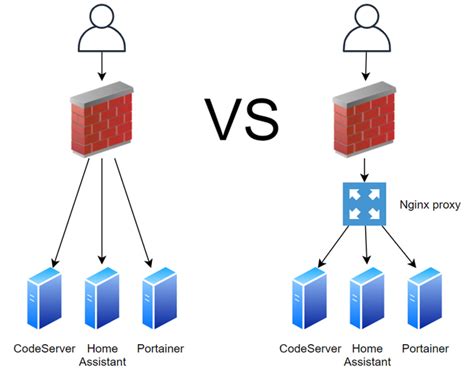 Central Reverse Proxy For All Services Rselfhosted