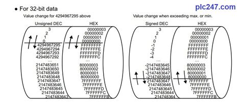 Data Types Used In PLC Plc Com