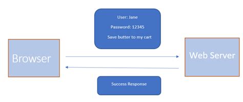 Session Vs Token Based Authentication By Saurav Aggarwal Medium