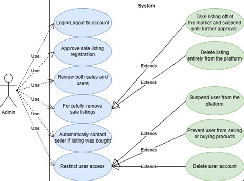 Admin Use Case Diagram CalebTB Group15 IntrotoSE GitHub Wiki