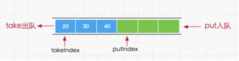 三、线程安全阻塞队列 Blockingqueue 详解线程安全blockingqueue Csdn博客
