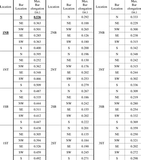 1 Maximum Bar Elongation During Motion 17 At Column Interfaces Download Table