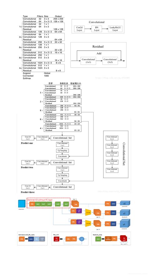 Yolov3原理源码yolov3人脸检测原理 Csdn博客