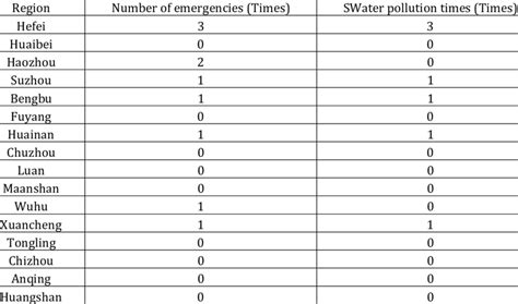 Number Of Water Pollution In Rural Areas Of 16 Cities In Anhui Province