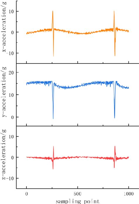 Figure 1 From Road Identification Algorithm Based On Tire Acceleration Signal Under Multi