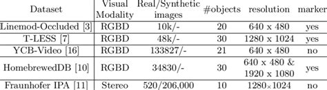 Overview Of Existing 6dof Object Pose Estimation Datasets Download