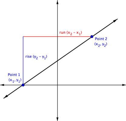 How To Find Slope