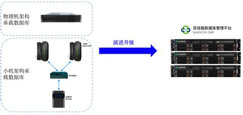 老旧数据库平台改造与替换 数据库管理平台DMP 深信服技术支持