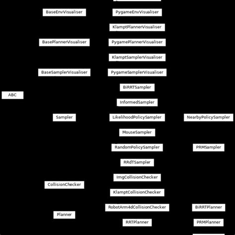 Implementation Details On The Class Hierarchy Structure Of Sbp Env