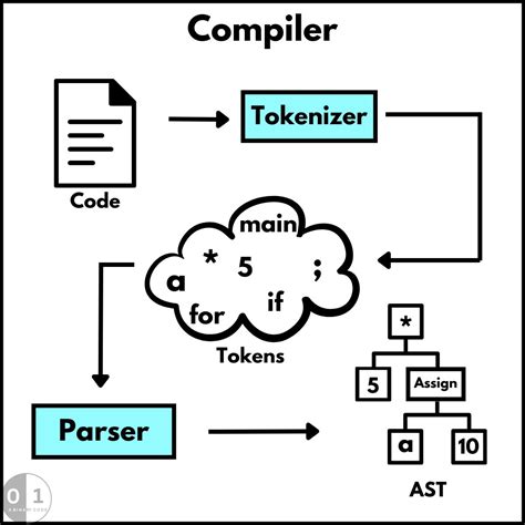 Aman Bhardwaj On Linkedin Softwareengineer Compiler Compilerdesign Parse Parser Syntax