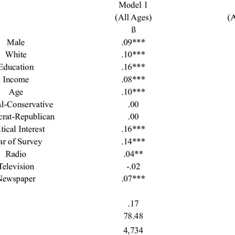 Summary Of Hierarchical Regression Analysis For Variables Predicting