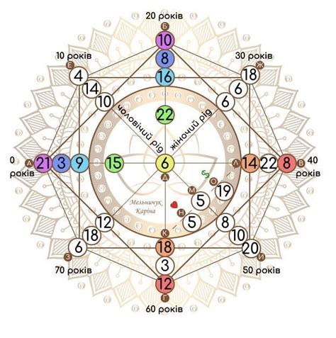 Матриця Долі ПДФ файл Feng Shui Chart Chart Feng Shui