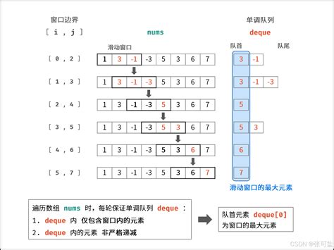 Leetcode239滑动窗口最大值 Csdn博客