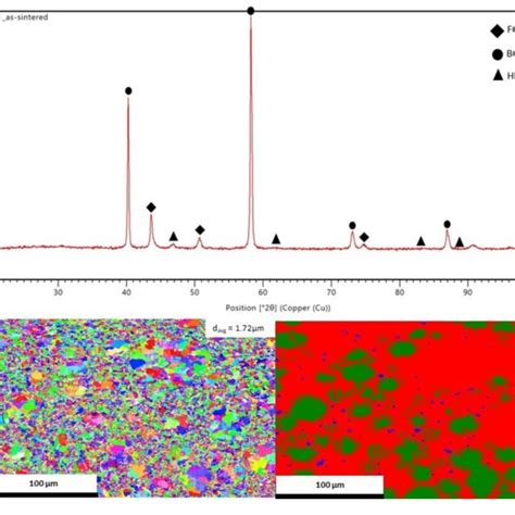 Up Xrd Pattern Of The As Sintered Sample Down Ebsd Inverse Pole