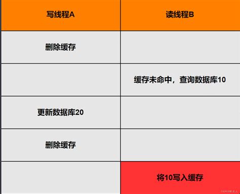 Redis第13讲——缓存不一致问题四种解决方案redis缓存和数据库不一致解决 Csdn博客
