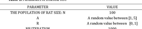 Table 1 From Optimizing Production Scheduling With The Rat Swarm Search Algorithm A Novel
