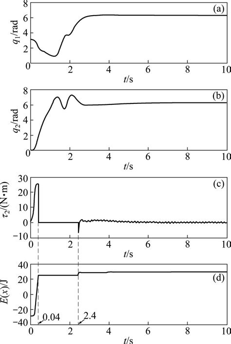 Simulation Results With 10 Perturbation Of Parameters And W 2
