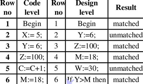 Code To Design Traceability Algorithm Results Download Table