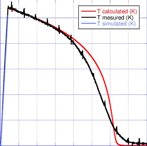 Comparison Of Calculated Simulated And Measured Temperatures