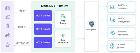 Mqtt To Postgresql Integration Tutorial For Efficient Data Management Emq