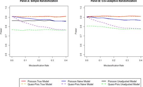 The Impact Of Covariate Misclassification Using Generalized Linear