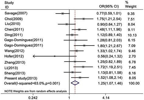 Forest Plot Of Cancer Risk Associated With The Rs2736098 Polymorphism Download Scientific