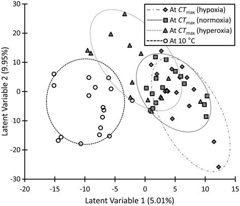 Pls Da Scores Plot Showing A Clear Separation In Metabolic Profile