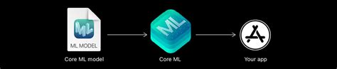 Object Recognition Using Coreml For Ios By Imransheik Medium