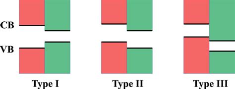 Three Typical Semiconductor Heterojunction Structures Including A Download Scientific