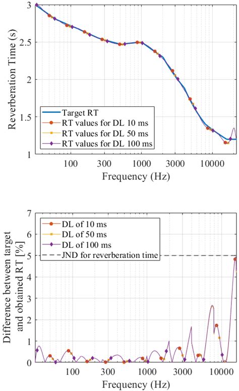 Top Target Reverberation Time From Promenadi Hall And The Values Download Scientific Diagram