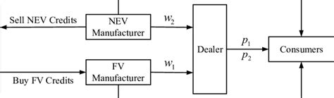 Two Stage Supply Chain Structure Framework Download Scientific Diagram