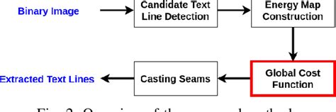 Figure 2 From An Effective Method For Text Line Segmentation In Historical Document Images